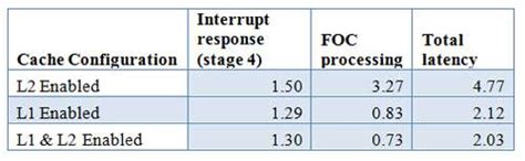 Achieving Maximum Motor Efficiency Using Dual Core ARM SoC FPGAs Embedded Com