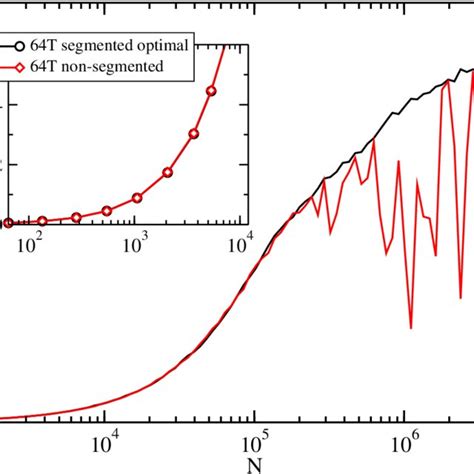 Vector Triad Performance 64 Threads Vs Array Length For Plain Arrays