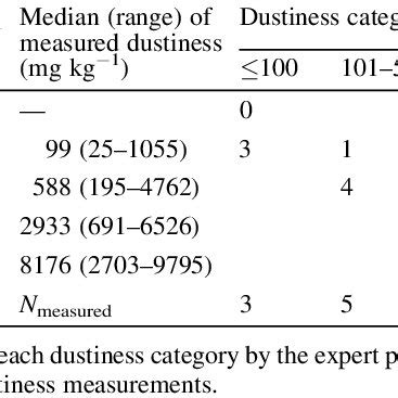 Comparison Of The Dustiness Classification Of 27 Products Based On