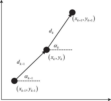 Cmes Free Full Text Strong Tracking Particle Filter Based On The Chi Square Test For Indoor