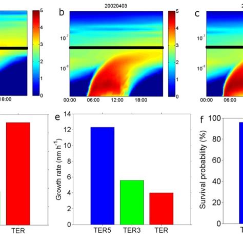 Nucleation Metrics And Number Size Evolution Plots For 3 April 2002