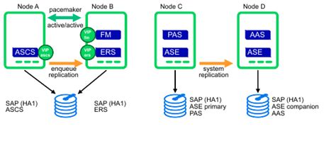Suse Linux Enterprise Server For Sap Applications 15 Sap Netweaver Enqueue Replication 1 High