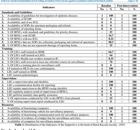 Table 1 From The Role Of Implementation Of Idsr Strategy On Indicators
