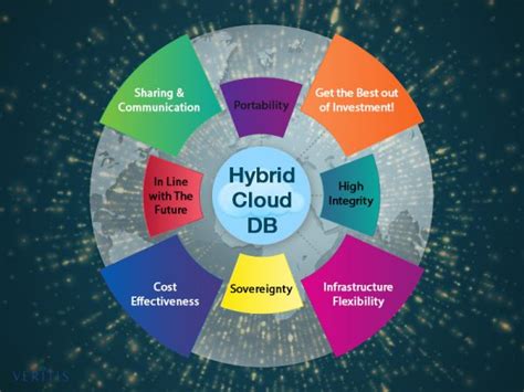 Achieve Data Agility With Hybrid Cloud Database Strategy HCDS