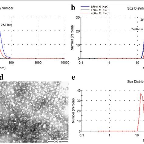 Assembly And Characterization Of Cpv Vlps Under Different Conditions A