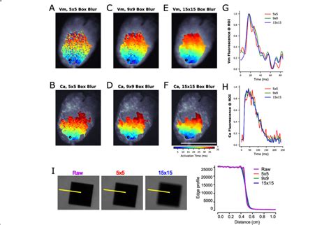 Spatial Filtering Of Optical Signals Using Box Blurring The Download Scientific Diagram