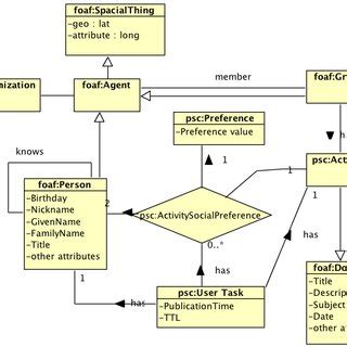 Social Computing Model Download Scientific Diagram
