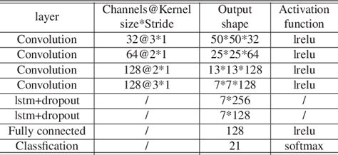 Table 1 From Deep Learning Based Fault Diagnosis For Chemical Process With Statistical Feature