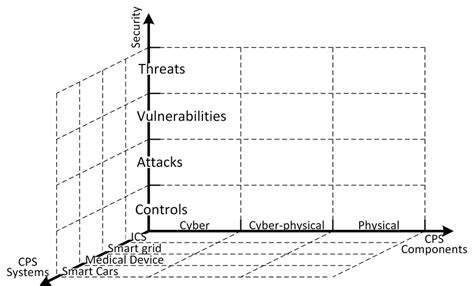 cps security framework with three orthogonal coordinates security cps
