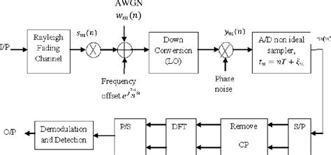 Figure 1 From Performance Evaluation Of An Ofdm System Under The