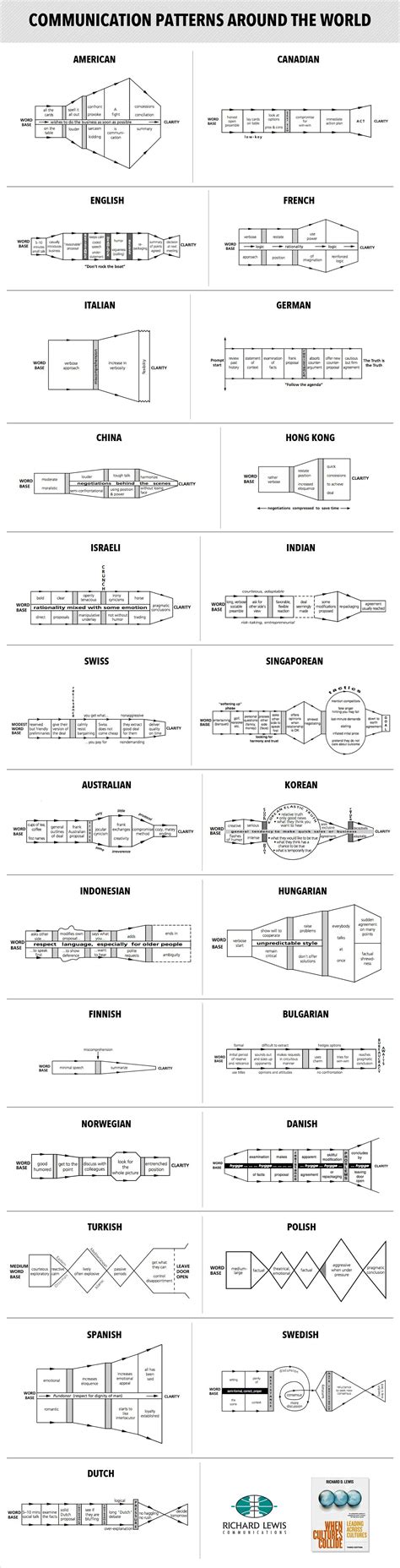 Communication Patterns Around The World Old Discussions