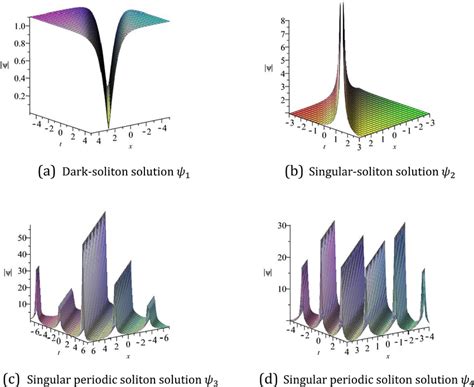 The Solution Structure For Soliton Solutions Obtained By Riccati Download Scientific Diagram