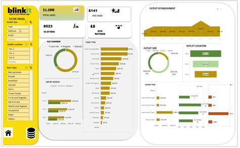 Excel Dataanalysis Visualization Blinkit Salesinsights Excelprojects… Vamshi Krishna