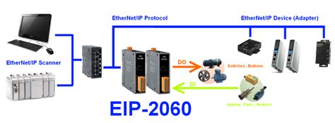 EIP EtherNet IP Module Isolated Ch DI And Ch Relay Output