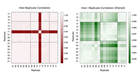 How Well Do RNA Seq Differential Gene Expression Tools Perform In Higher Eukaryotes RNA Seq Blog