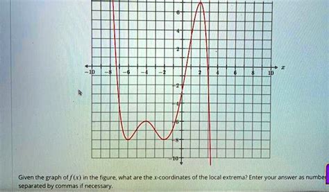 solved given the graph of f 1 in the figure what are the coordinates