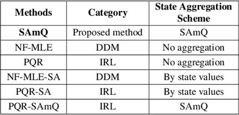 Table 1 From A Data Driven State Aggregation Approach For Dynamic Discrete Choice Models