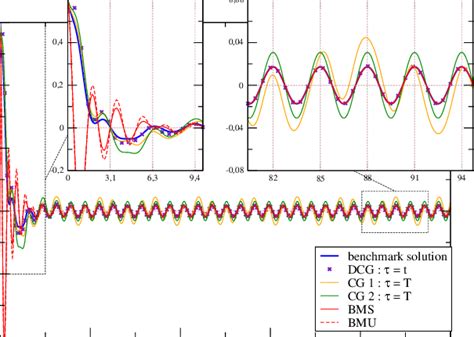 Plot Of The Time Dependent Expectation Value Of Pauli Matrix σ X Download Scientific Diagram