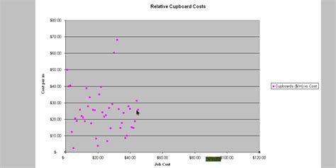 Charts Excel Automatic Axis Scale Completely Inappropriate For Data Super User