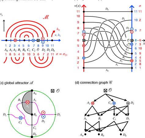 Figure 1 From Design Of Sturm Global Attractors 1 Meanders With Three