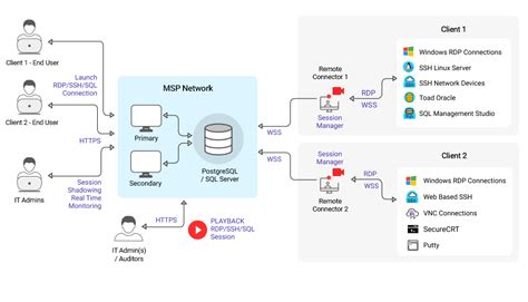 Pam Architecture For Managed Service Providers Unified Pam Msp