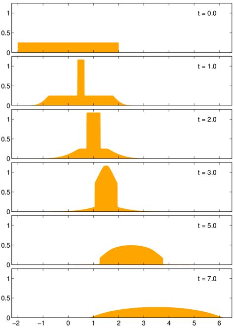 Isentropic Euler Equations With γ 5 3 Download Scientific Diagram