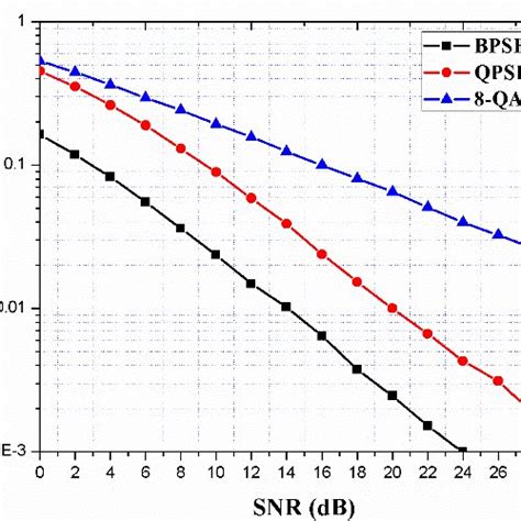 BER Vs SNR Of AF Link Using BPSK QPSK And 8 QAM Over Rayleigh Fading