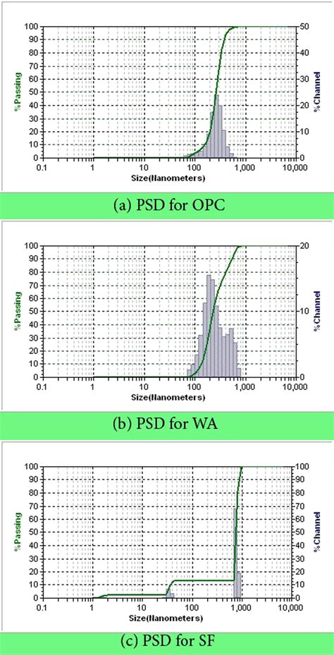 Particle Size Distribution For Opc Wa And Sf Download Scientific Diagram
