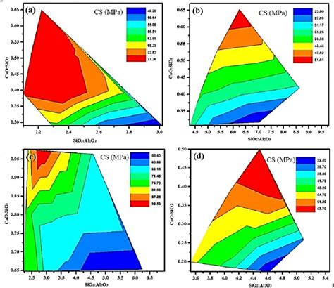effect of varying cao sio2 and sio2 al2o3 on the compressive strength