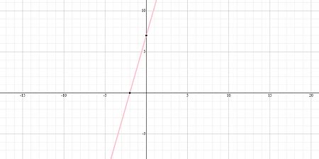 Non Proportional Relationships Equation Graph Examples Lesson Study