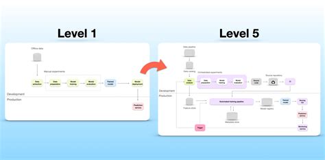 5 Levels Of Mlops Maturity Tool For Data Scientists