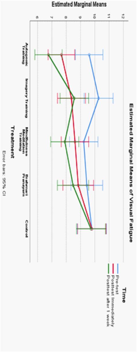 Estimates Marginal Means Of Treatments Vs Time Visual Fatigue Fig 3