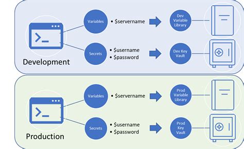 DevOps Release Process LevelBlue