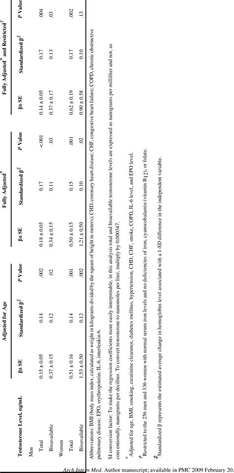 Linear Regression Models For The Relationship Of Testosterone Levels