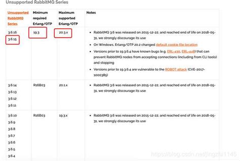 中间件rabbitmq在生产环境占用cpu过多的情况rabbitmq Scheduler Cpu Csdn博客