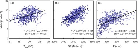 Relationships Between A Average Air Temperature During The Maize