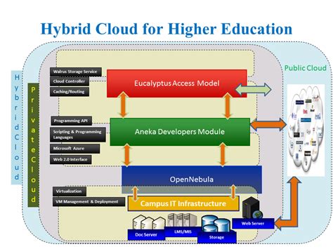 Hybrid Cloud Framework For Higher Educational Institutes Download