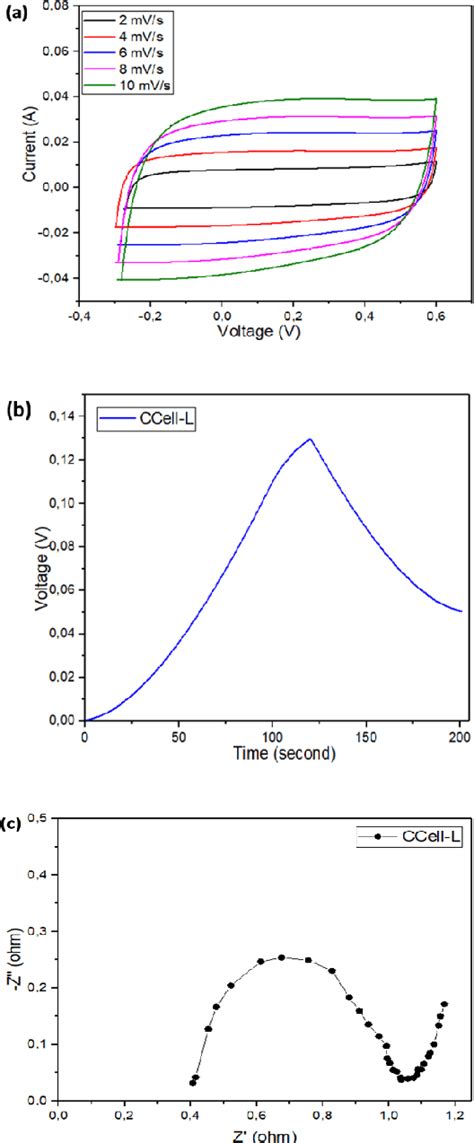 Figure 1 From Design Fabrication And Testing Of Supercapacitor Based On Nanocarbon Composite