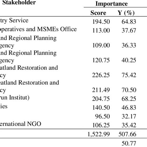 interest and role levels of observed stakeholders download scientific