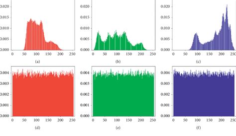 Figure 12 From A Novel Compressive Image Encryption With An Improved 2d Coupled Map Lattice