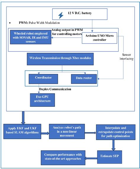 Figure 1 From Low Cost Multisensory Robot For Optimized Path Planning