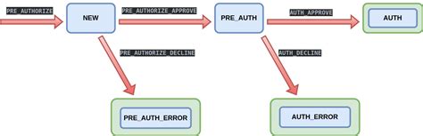 GitHub NashTech Labs Axon Mongo Demo Application This Template