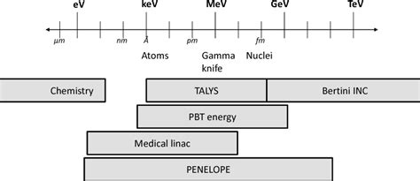 Figure 2 1 From Interaction Models For Proton Transport Monte Carlo