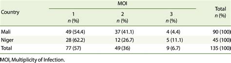 Multiplicity Of Infection By Country Download Scientific Diagram