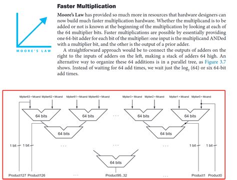 Cpu Architecture Is This Hardware Level Parallel Multiplication Algorithm Correct Stack