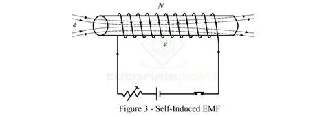 concept of induced emf in electrical machines