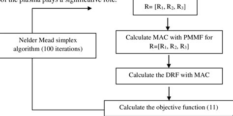 algorithm of the optimization methodology the formula for the objective