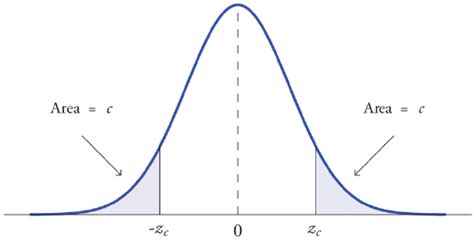 5 4 Areas Of Tails Of Distributions Statistics Libretexts