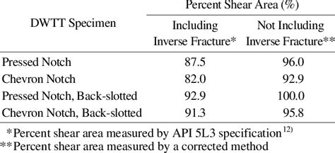 Drop Weight Tear Test Results Download Table