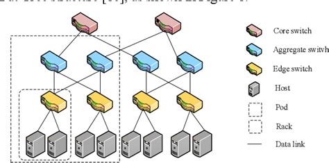 Figure 1 From A Cloud Data Center Virtual Machine Placement Scheme